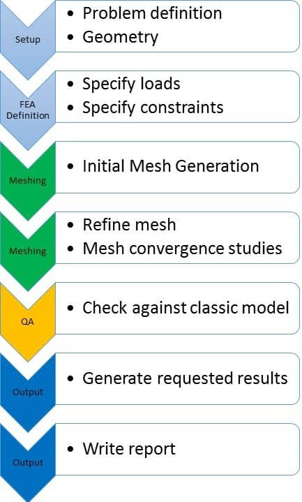 How to Run FEA | Datawave Marine Solutions