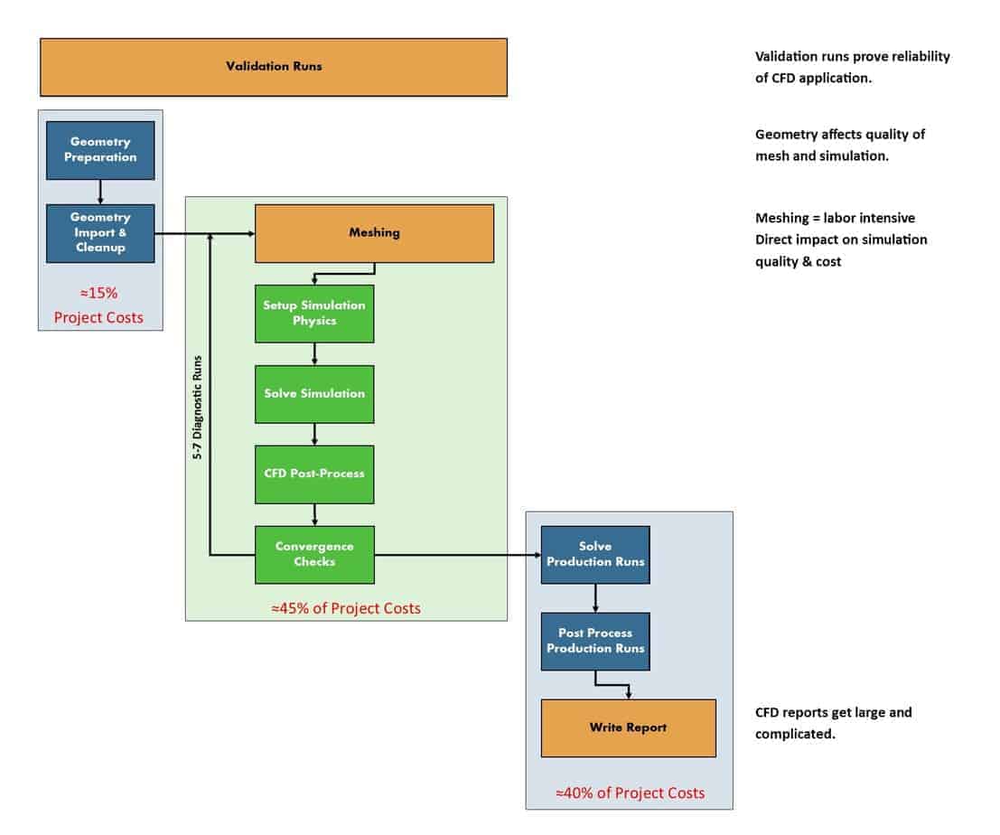 CFD Workflow | Datawave Marine Solutions