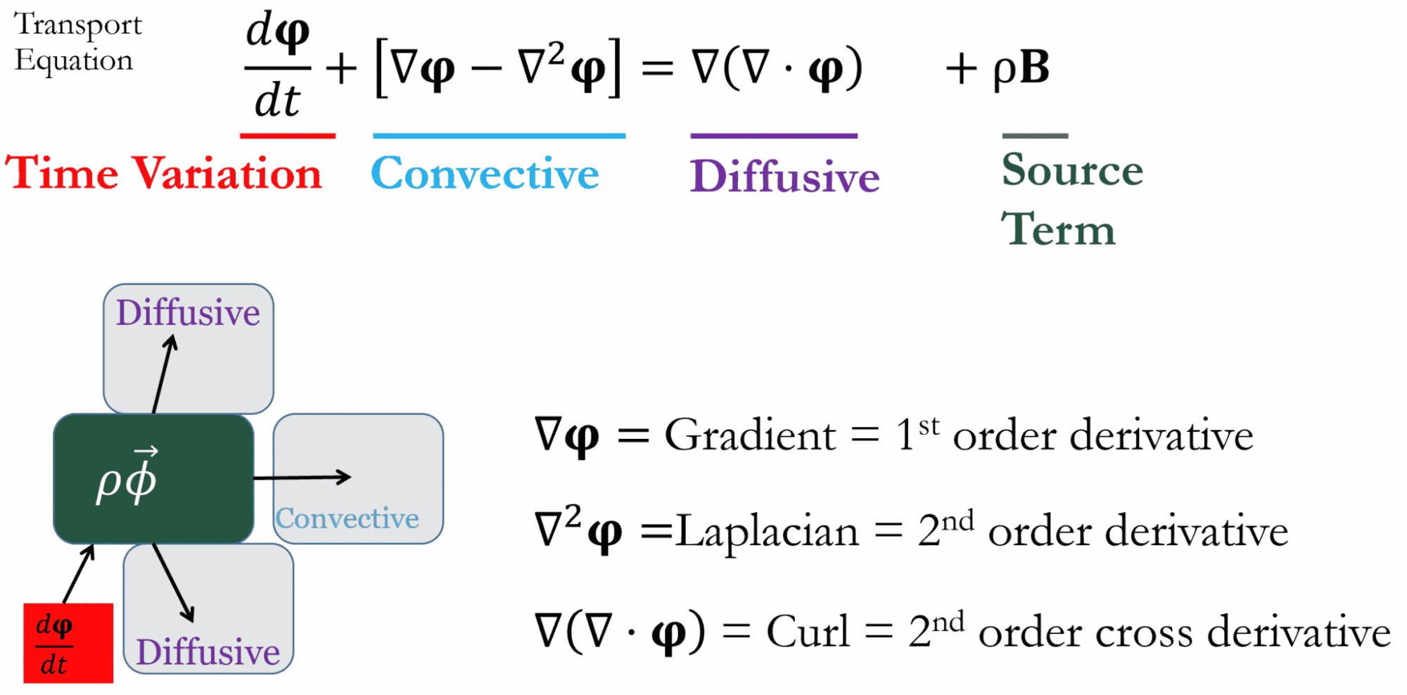 Guts of CFD: Transport Equation - Datawave Marine Solutions