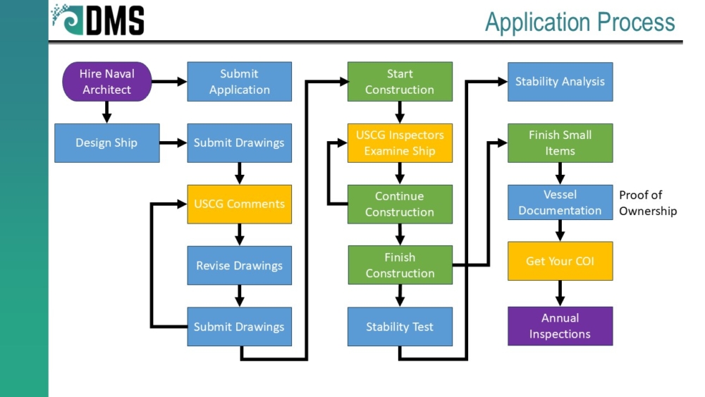 How to Get a COI: USCG Certificate of Inspection - Datawave Marine ...